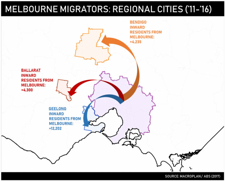 Melbourne’s Population Growth and Movement into Regional Cities ...