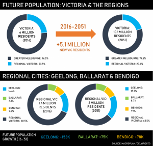 Melbourne’s Population Growth and Movement into Regional Cities ...